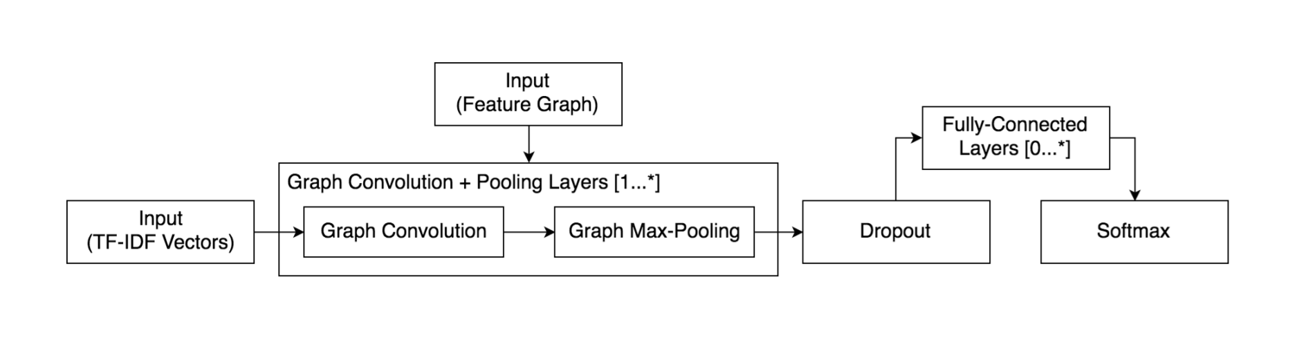 An Experimental Comparison Of Text Classification Techniques Ntu Graph Deep Learning Lab